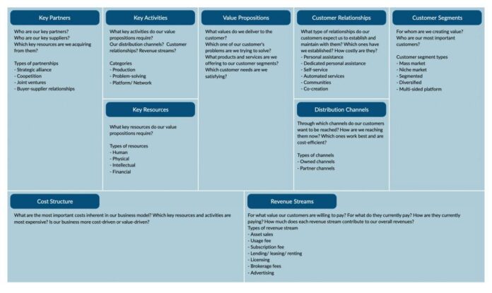 Apa Itu Bisnis Model Canvas? Berikut Panduan Dan Contohnya Di 2026 ...